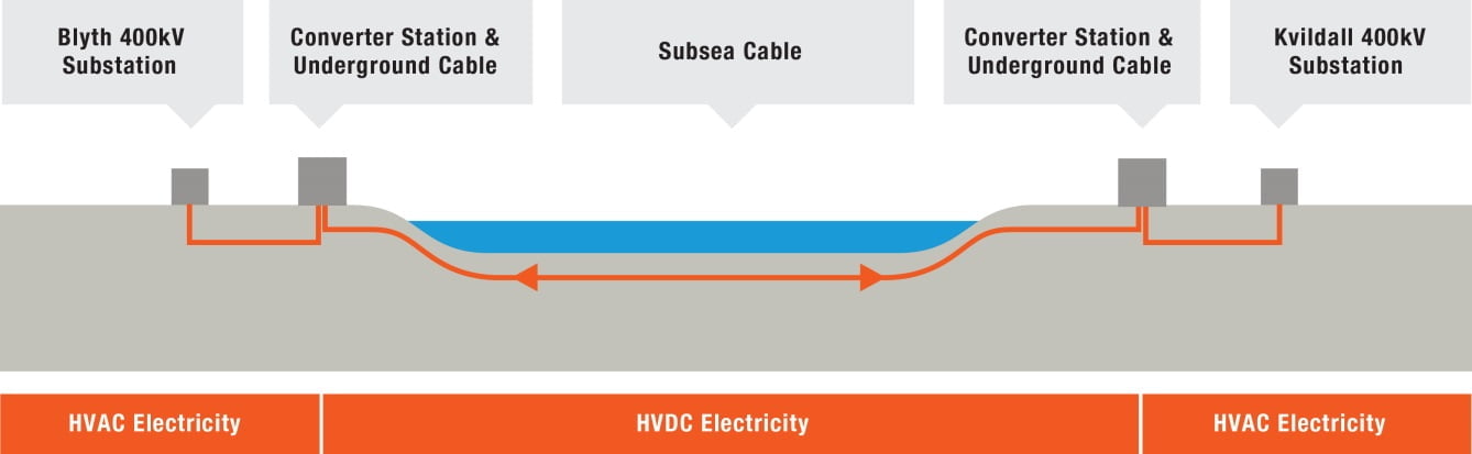 North Sea Link, Blyth - TEP - The Environment PartnershipTEP – The ...